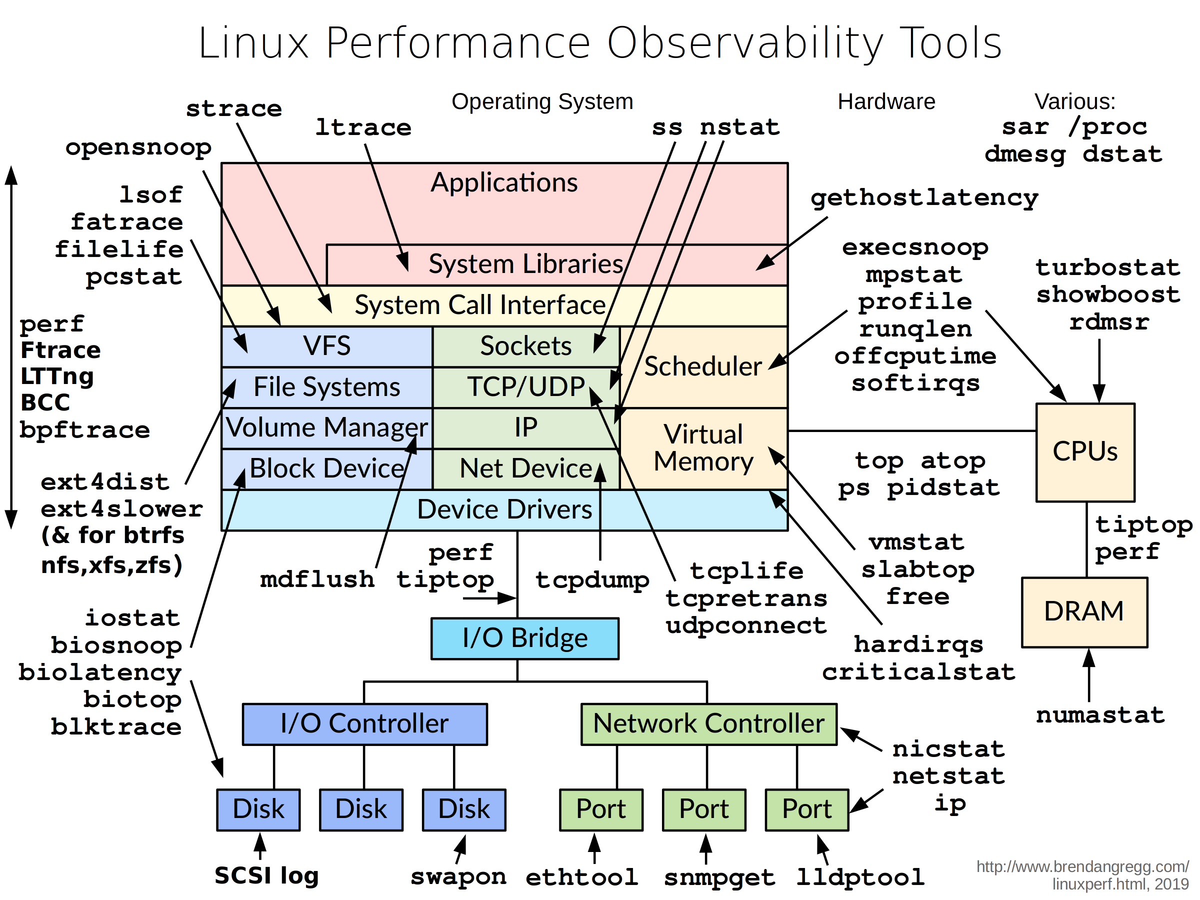 Linux Performance Observability Tools. Sysstat. - Data Egret